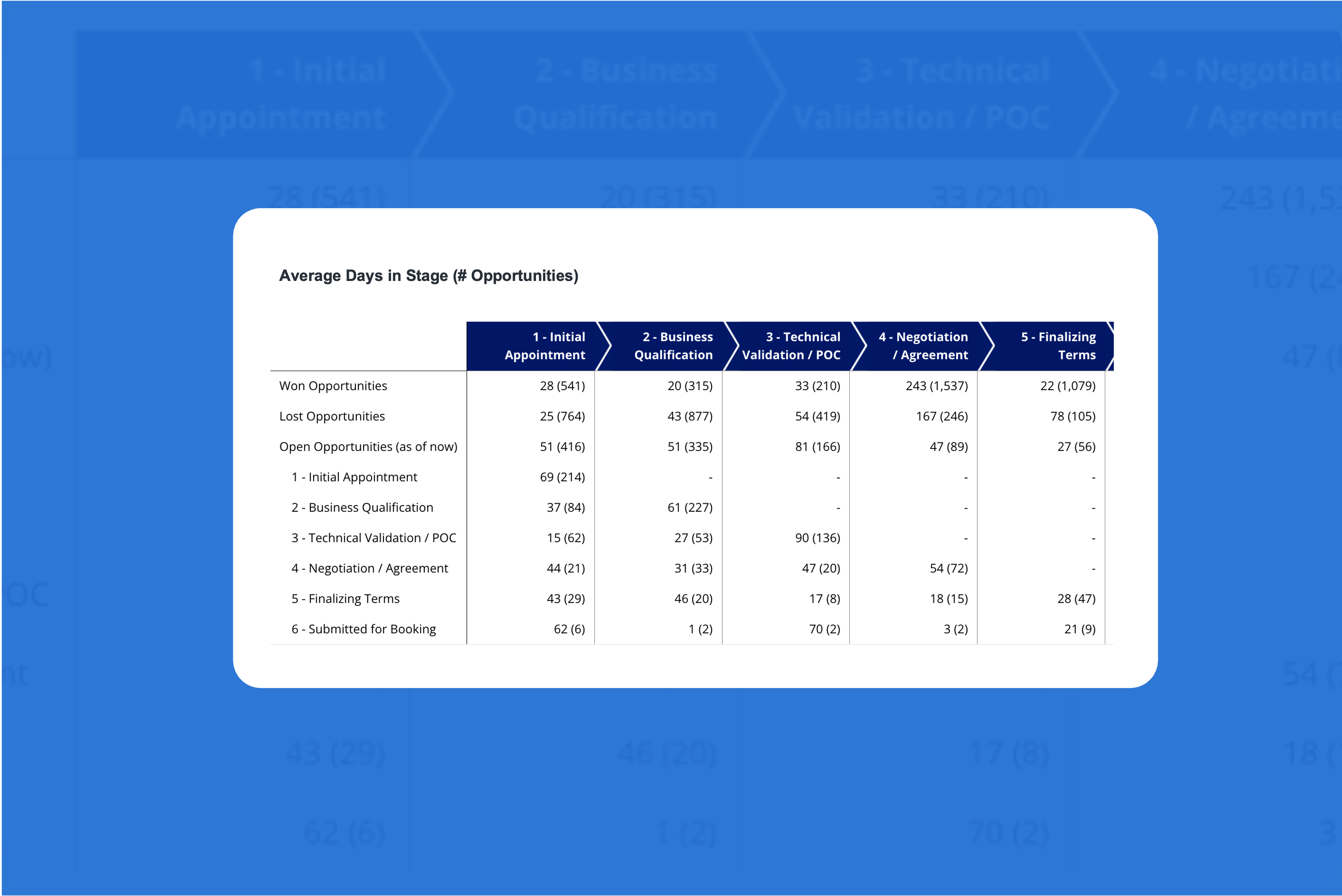 Average Days in Stage | Discern | SaaS Metrics Library